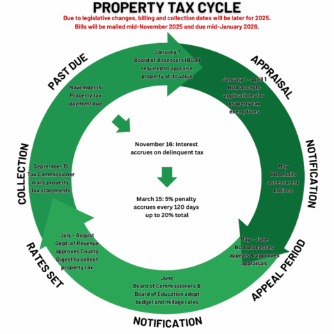 Property Tax Cycle - Hall County Tax Commissioner - GA