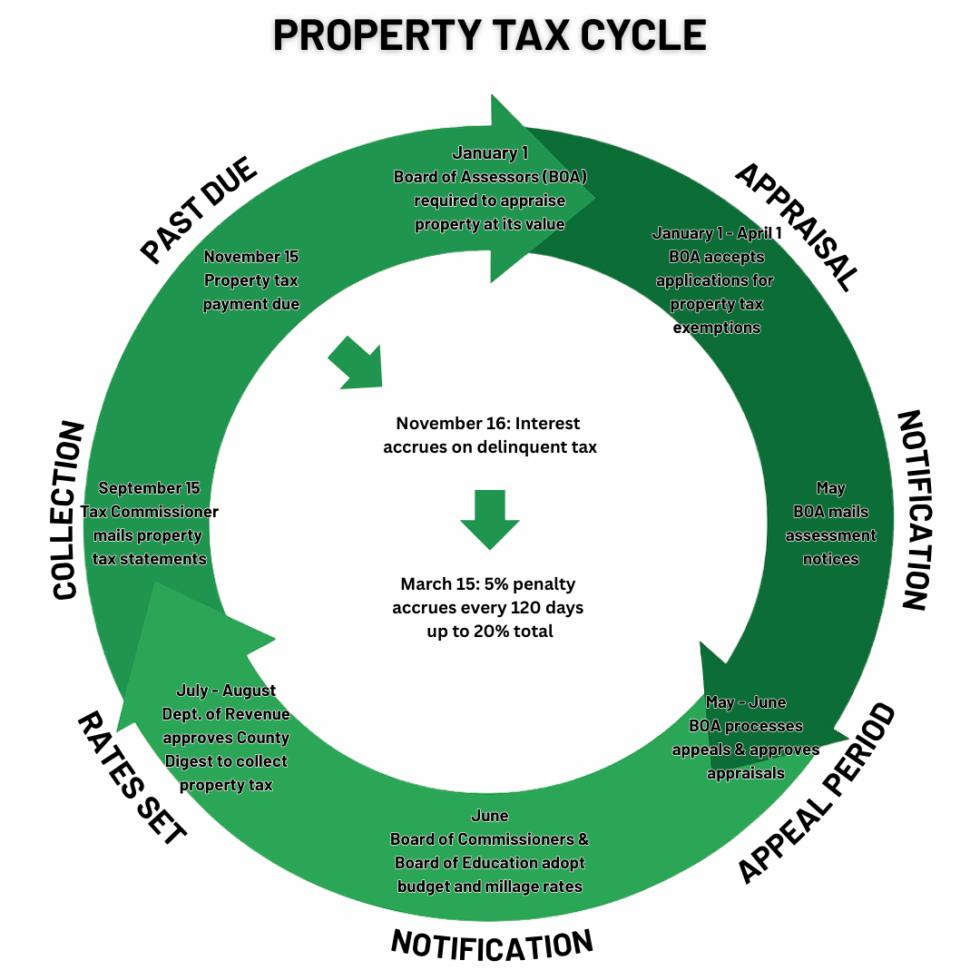 Property Tax Cycle - Hall County Tax Commissioner - GA